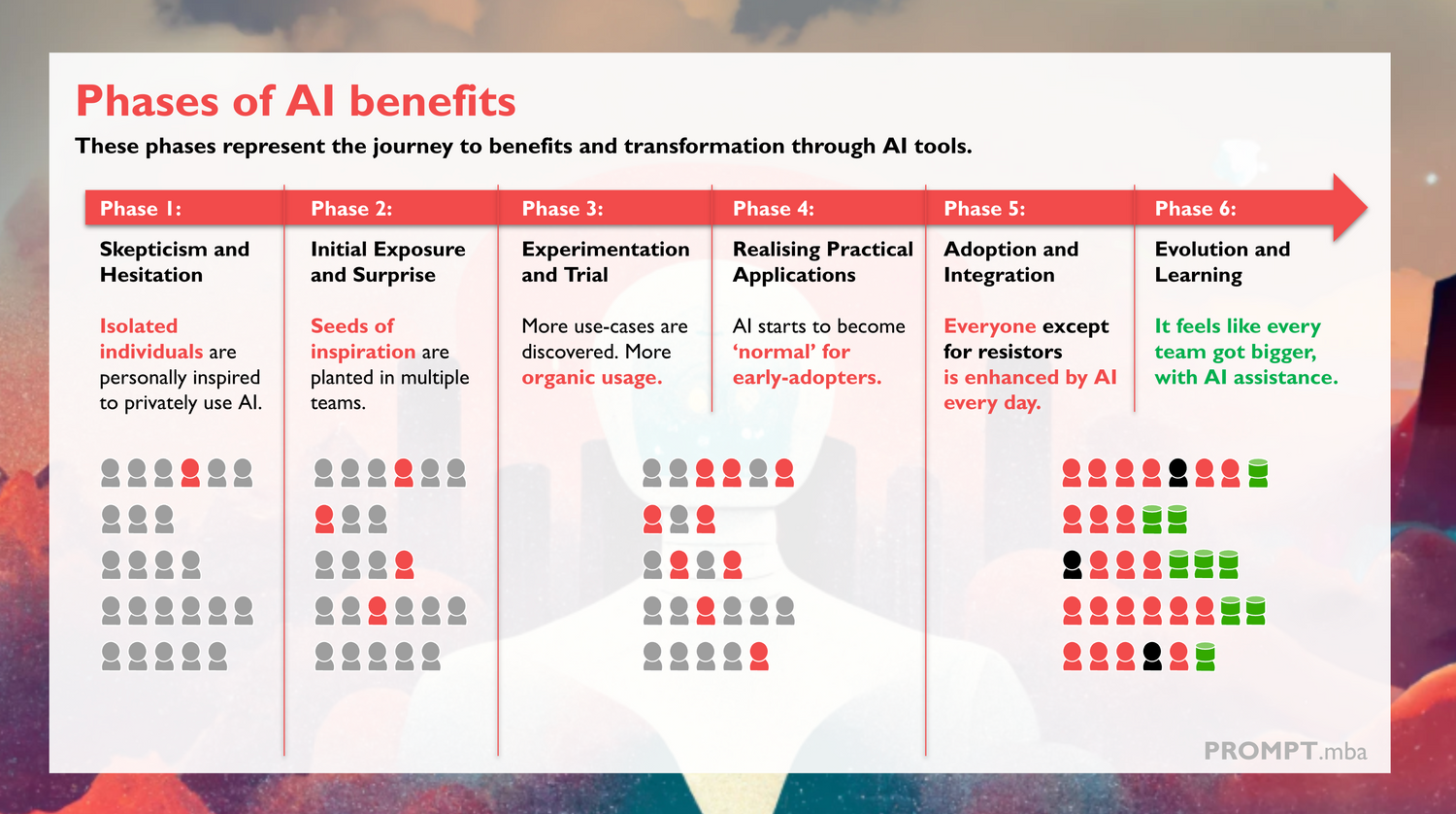 Six Phases Of Ai Adoption And Benefits Promptmba From Audience Strategies 
